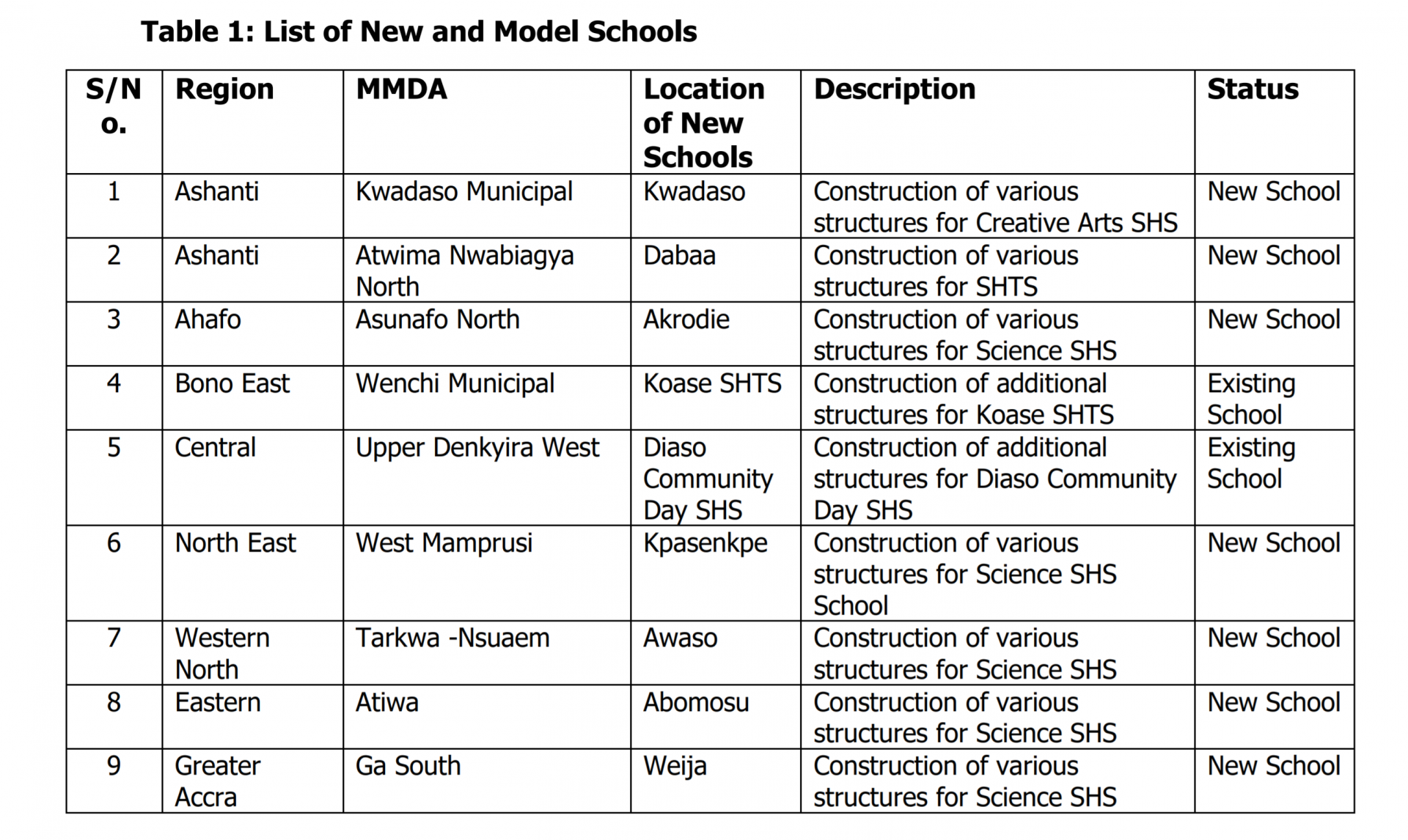 “Nine new Model Schools to be completed by end of 2020” – Education ...